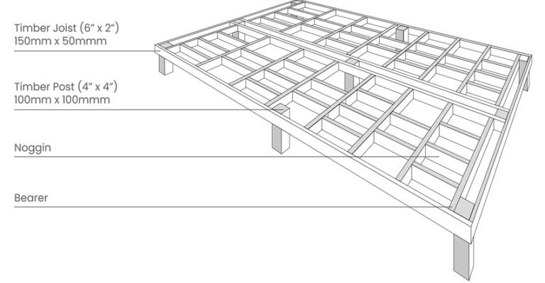 Things to Consider When Building a Composite Decking Base